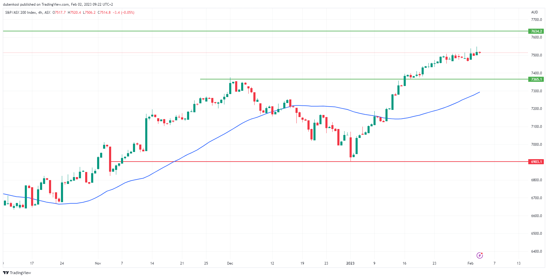 AUS200 Bulls Steer Market At Nine-Month Highs, Post Fed Rate Hike ...