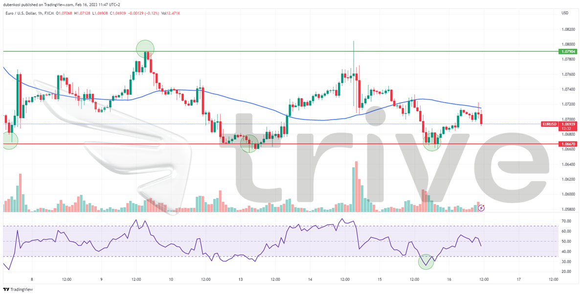 EURUSD Bulls and Bears Go Back and Forth, Neither One Budges - Trive Blog