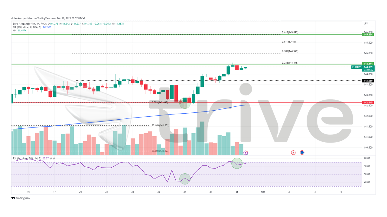 EURJPY Bulls Feast on Interest Rate Differential - Trive Blog