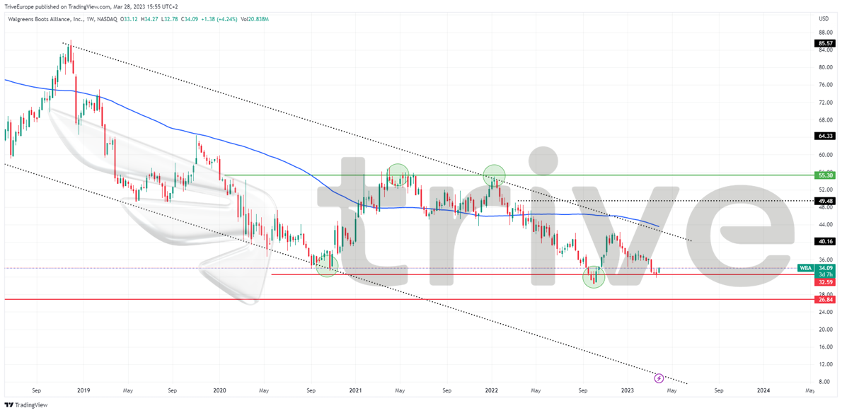 Walgreens Boots Alliance Boasts Positive Second Quarter Result