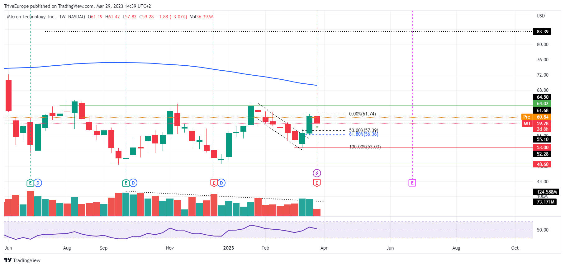 When the Chips are Down, Micron Looks to the Future For Hope
