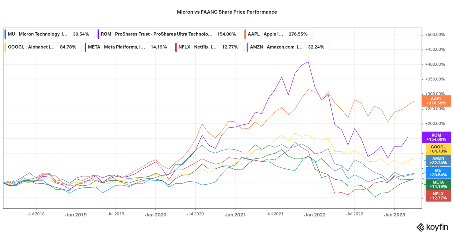 When the Chips are Down, Micron Looks to the Future For Hope