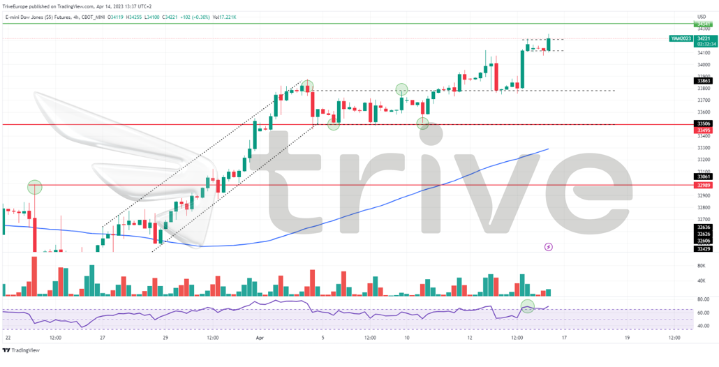 Dow Jones 30 Futures Set to Close Fourth Week In The Green