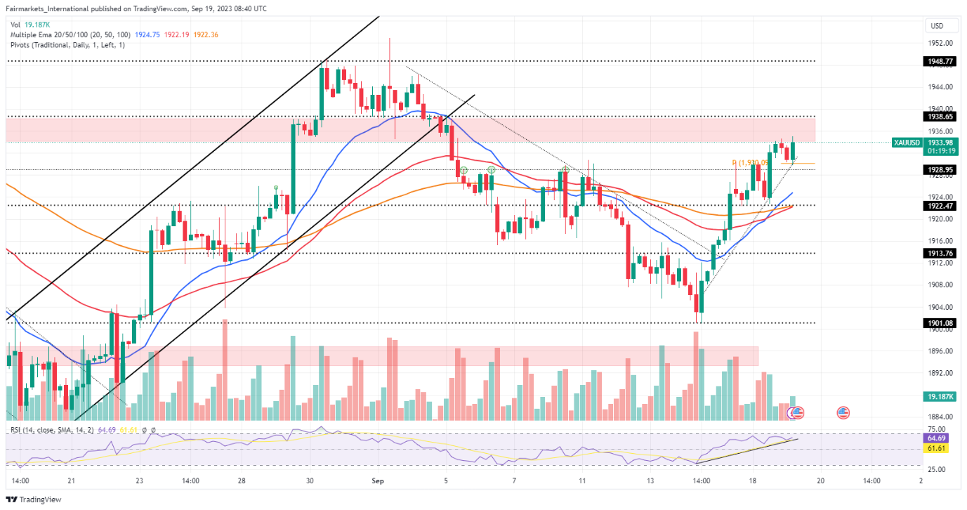 Can Fed Dim Gold’s Shine? - Trive Blog
